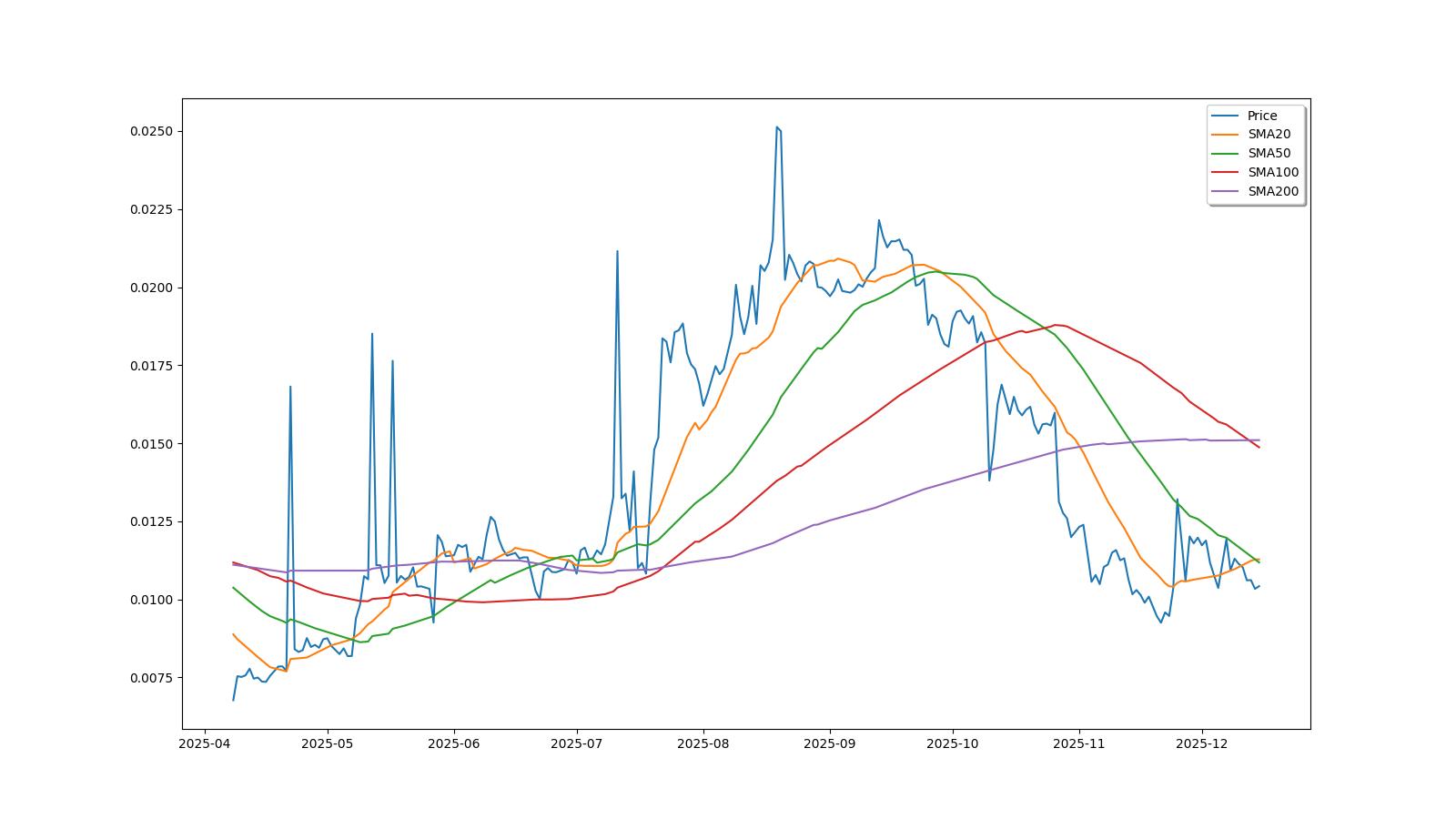 IslaCoin Simple Moving Averages