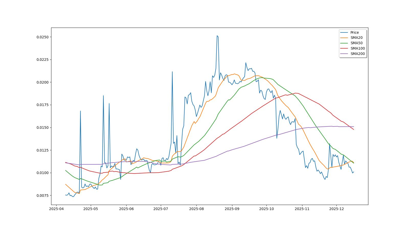 IslaCoin Simple Moving Averages
