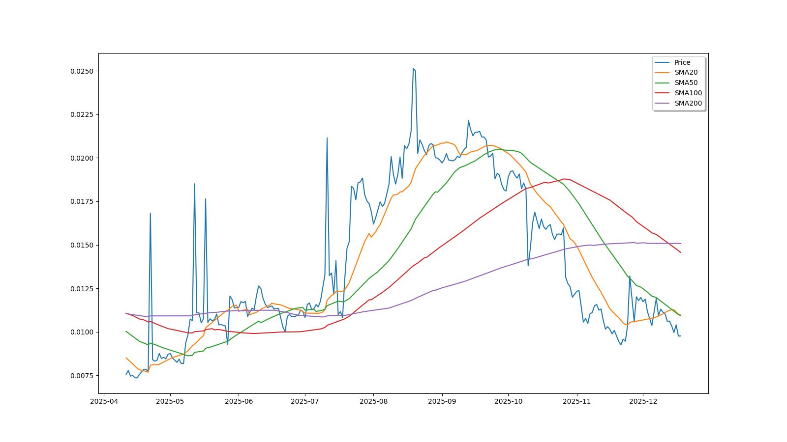 IslaCoin Simple Moving Averages