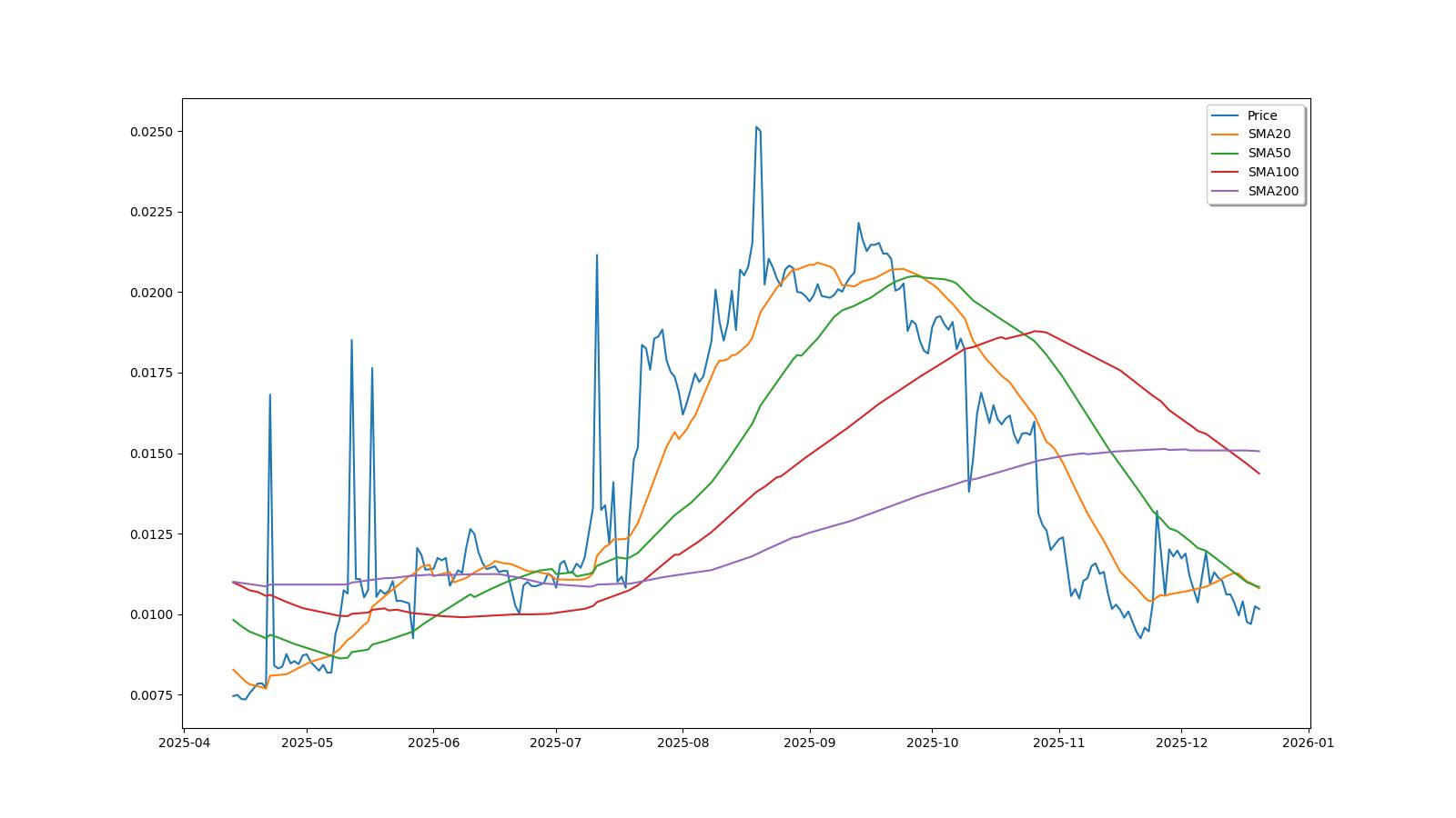 IslaCoin Simple Moving Averages