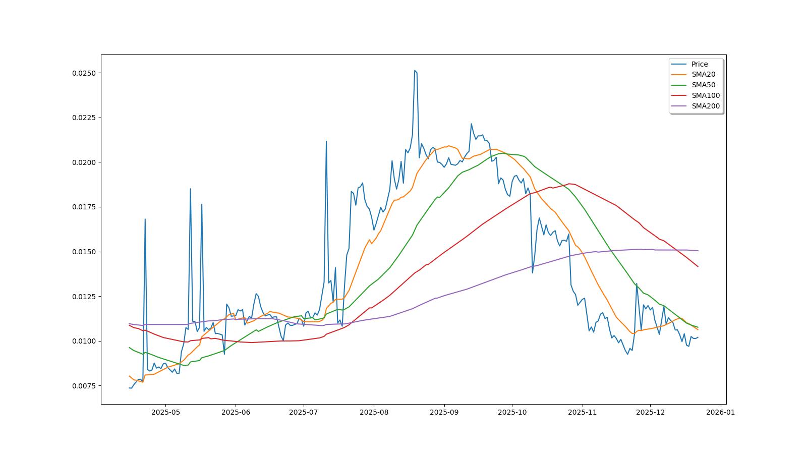 IslaCoin Simple Moving Averages