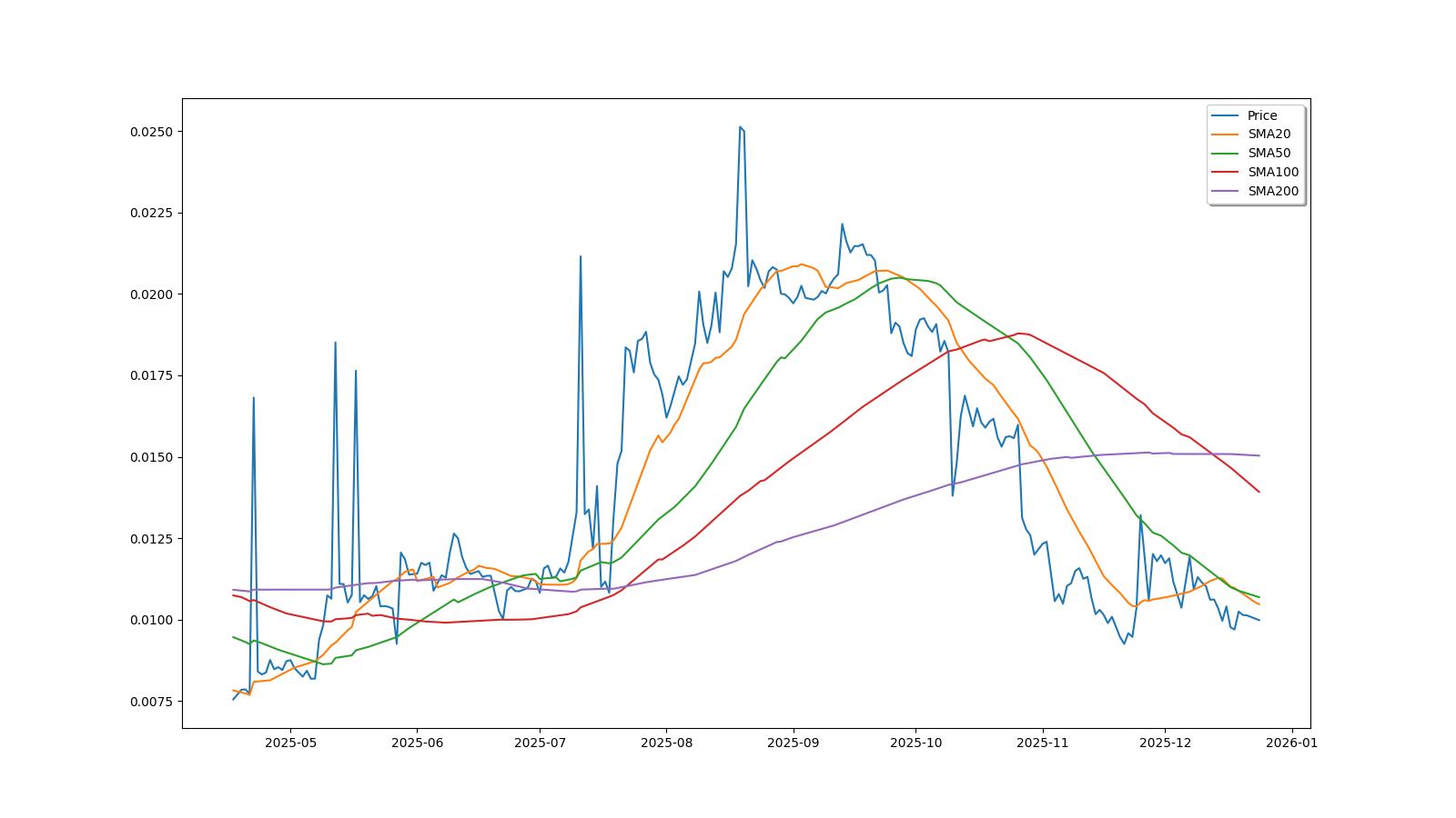 IslaCoin Simple Moving Averages