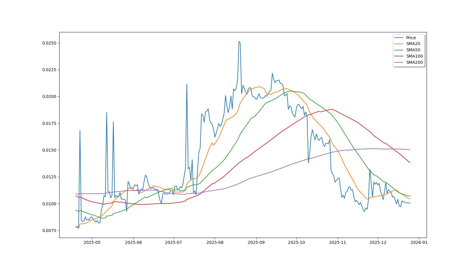 IslaCoin Simple Moving Averages