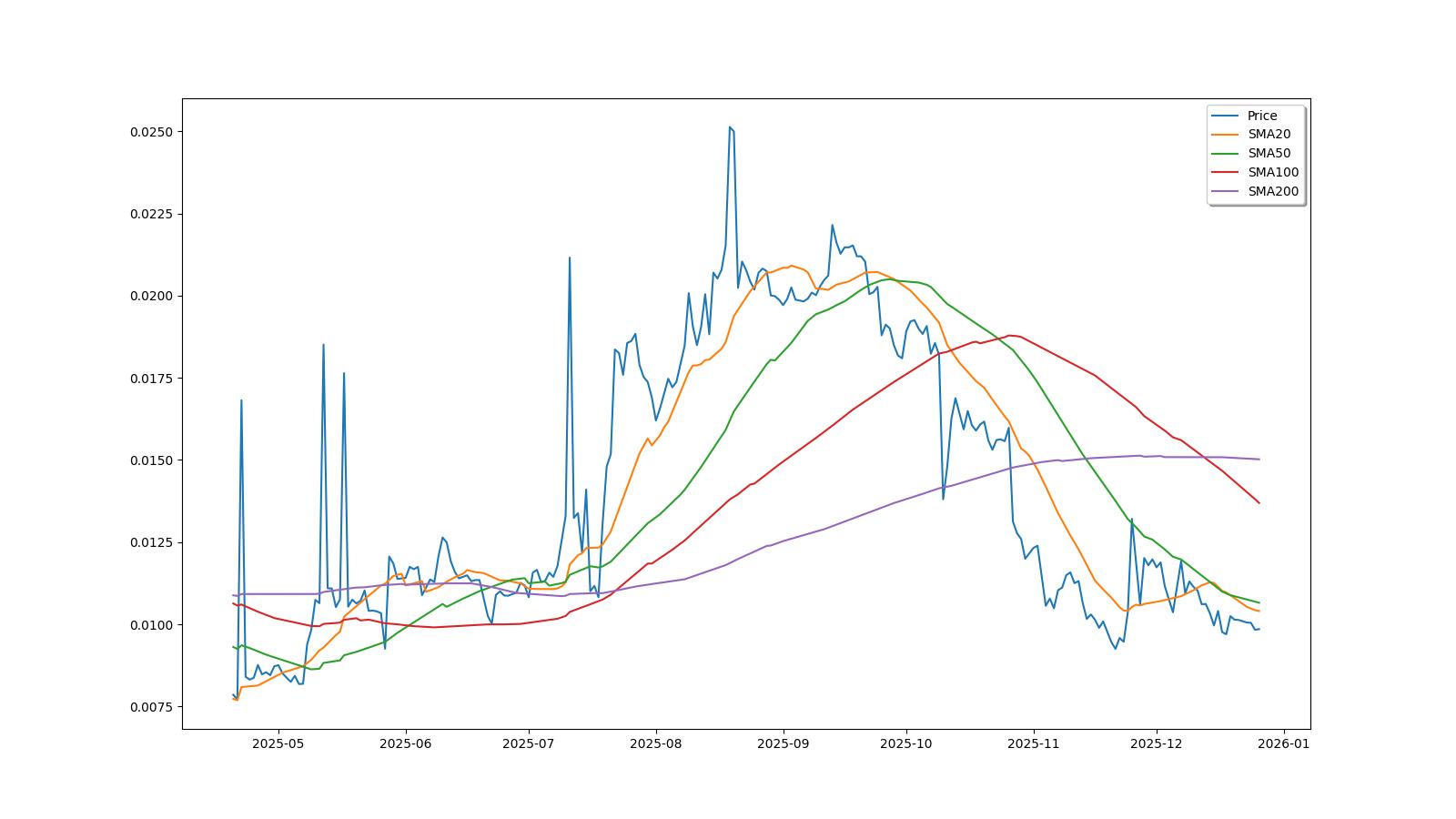 IslaCoin Simple Moving Averages