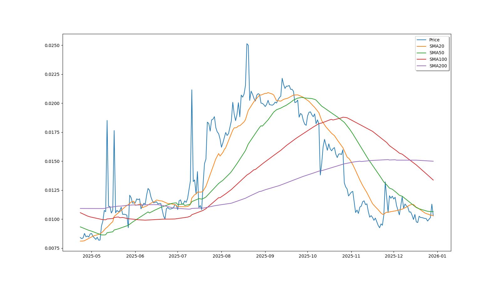 IslaCoin Simple Moving Averages