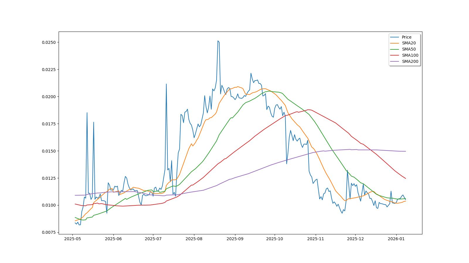 IslaCoin Simple Moving Averages