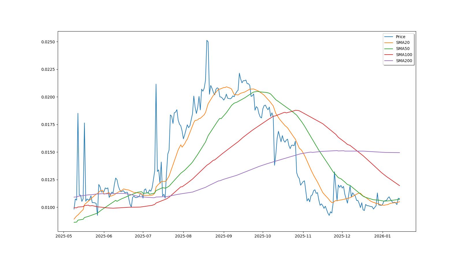 IslaCoin Simple Moving Averages