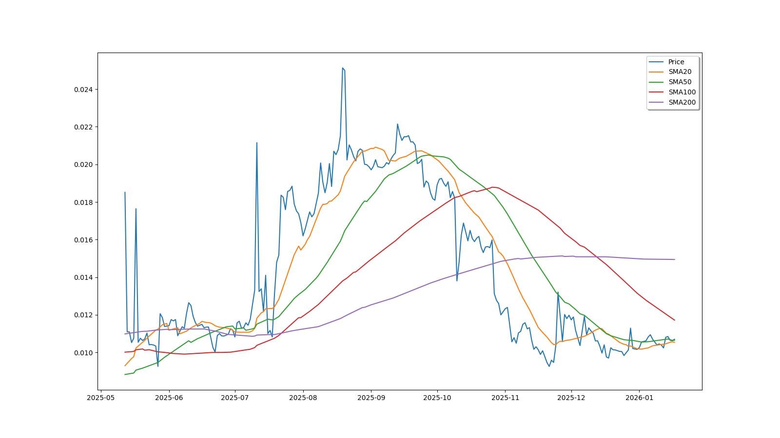 IslaCoin Simple Moving Averages