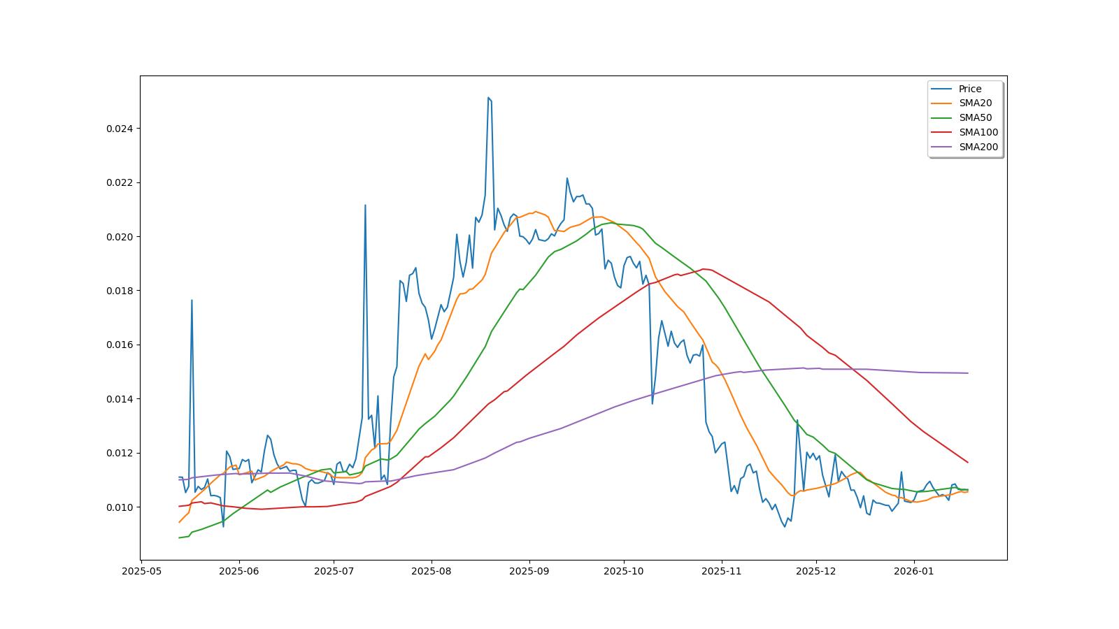 IslaCoin Simple Moving Averages