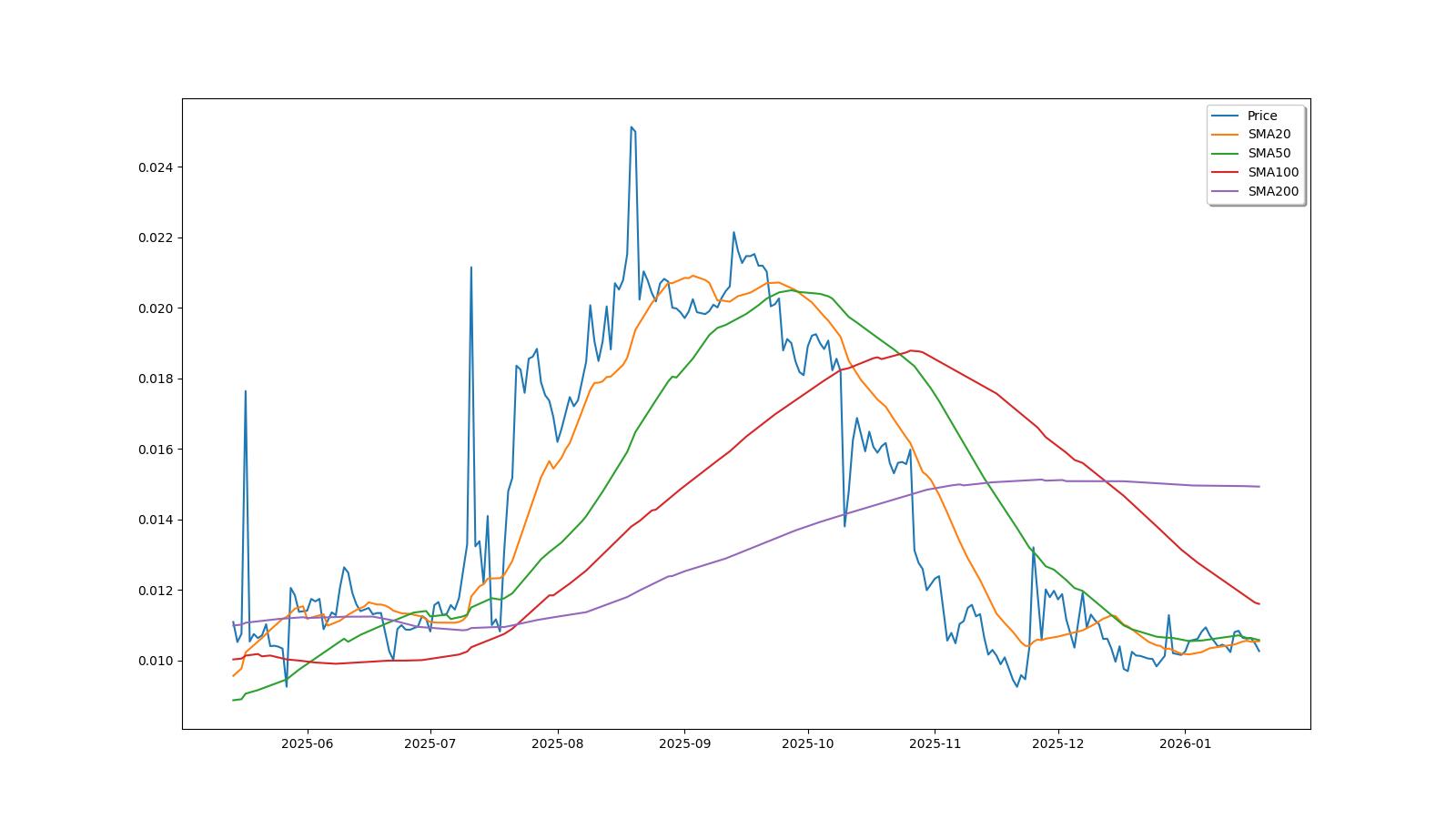 IslaCoin Simple Moving Averages