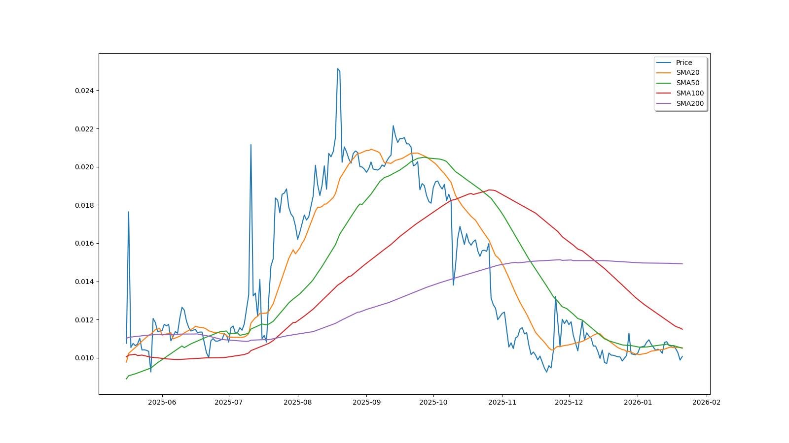IslaCoin Simple Moving Averages