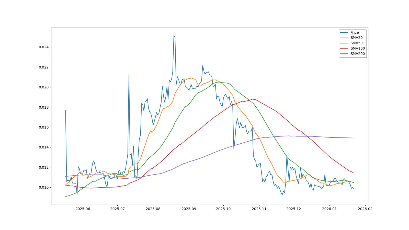 IslaCoin Simple Moving Averages