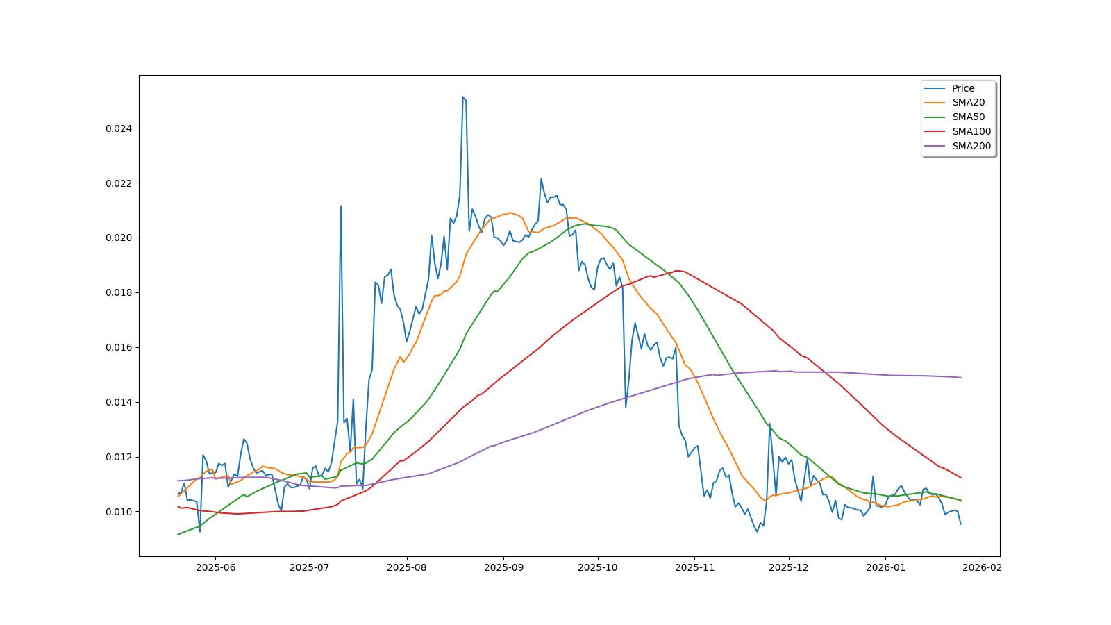 IslaCoin Simple Moving Averages