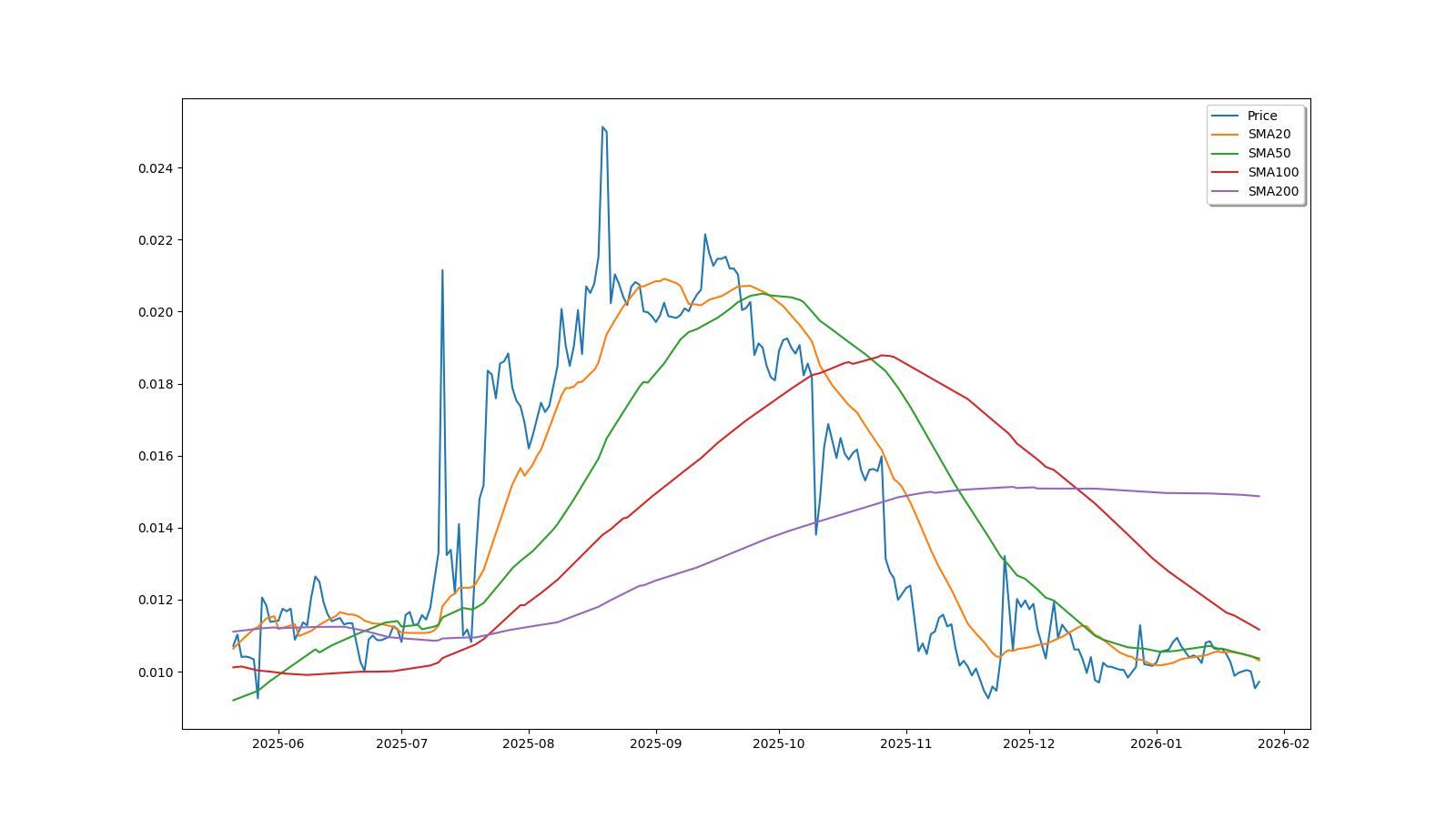 IslaCoin Simple Moving Averages