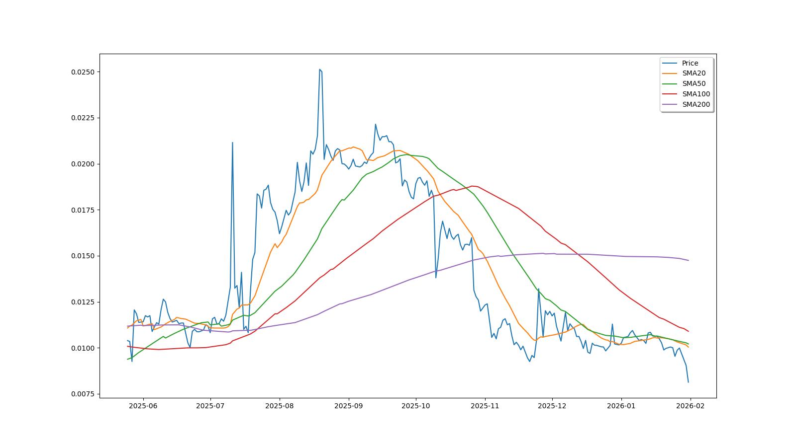 IslaCoin Simple Moving Averages