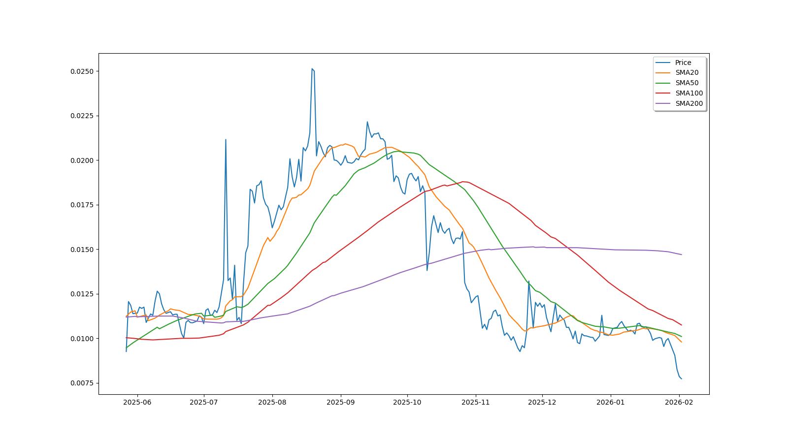 IslaCoin Simple Moving Averages