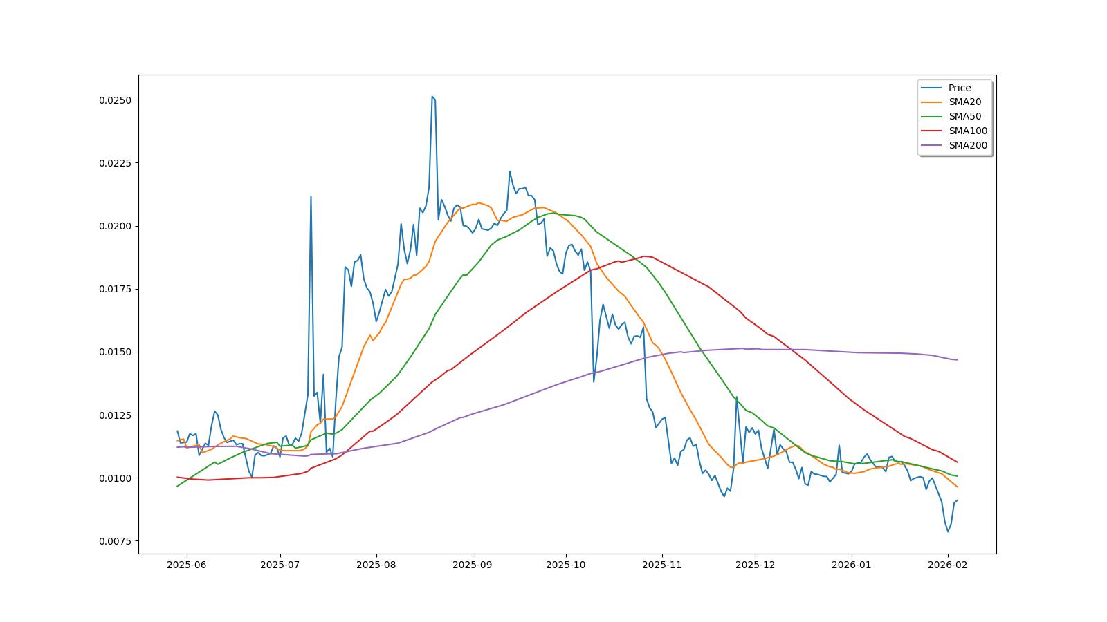 IslaCoin Simple Moving Averages