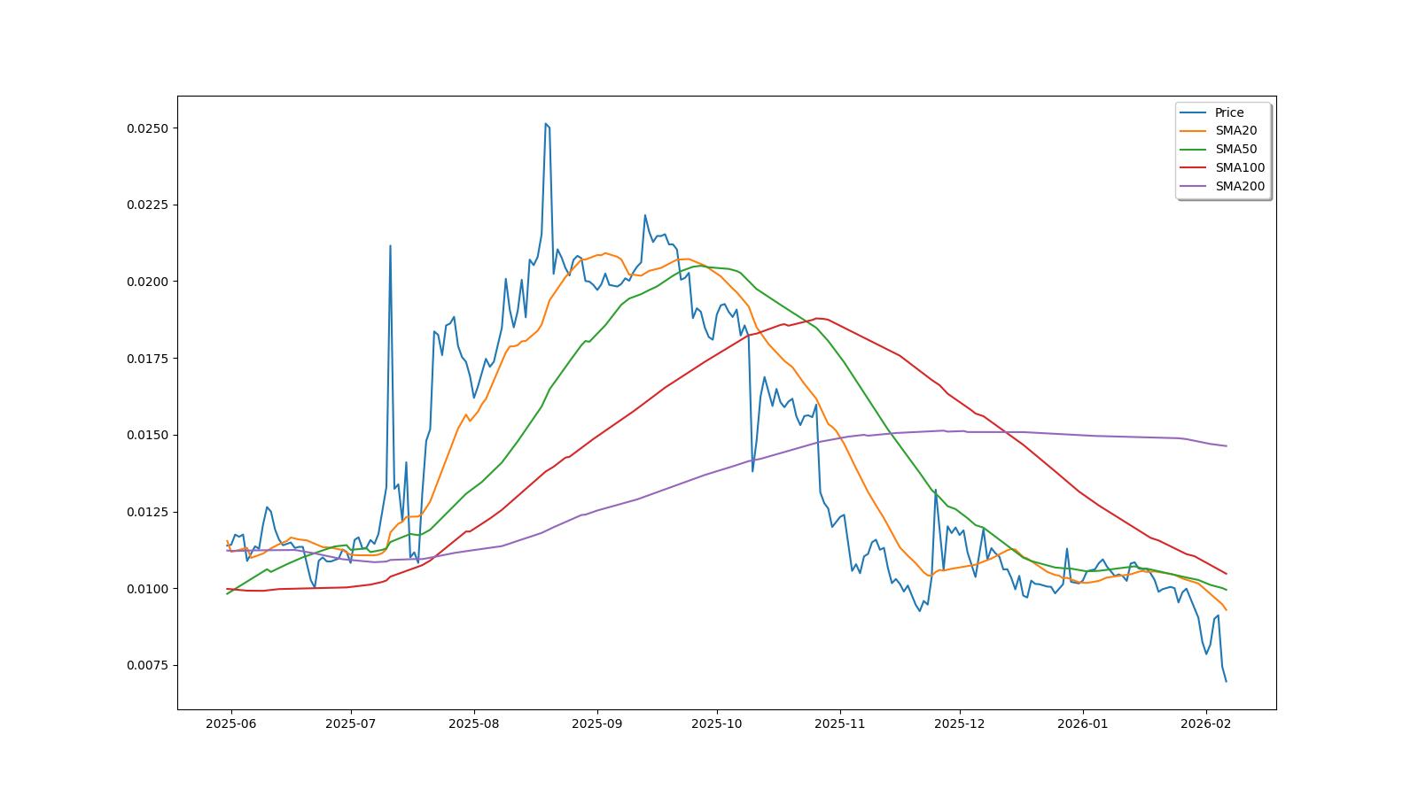 IslaCoin Simple Moving Averages