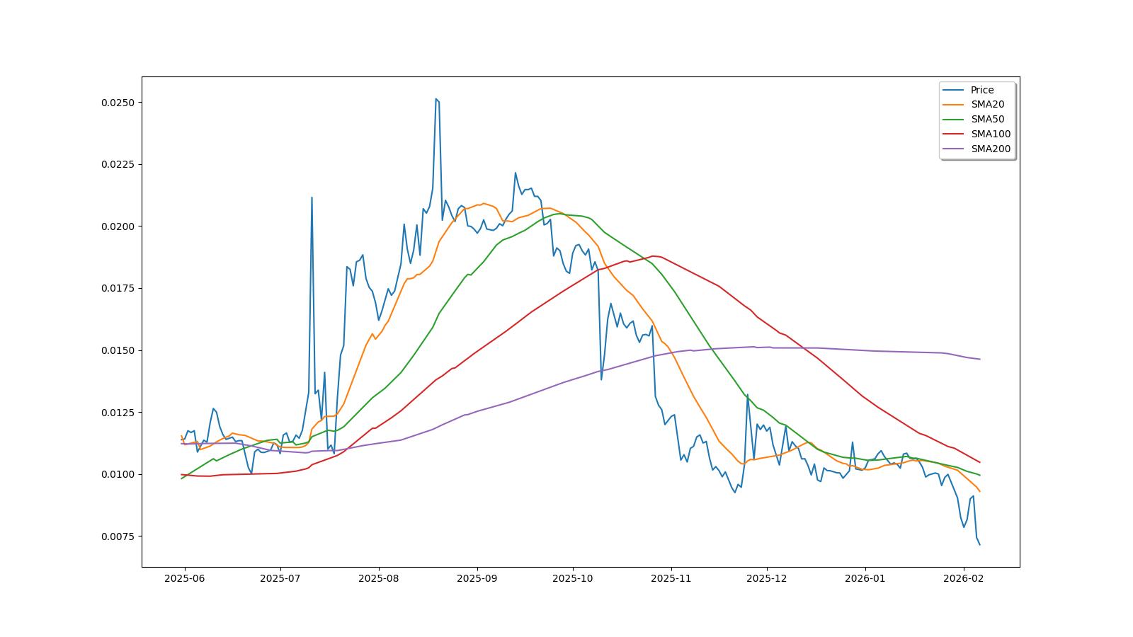 IslaCoin Simple Moving Averages