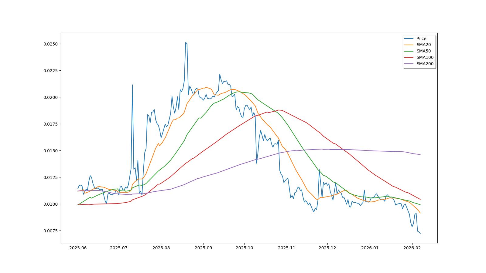IslaCoin Simple Moving Averages
