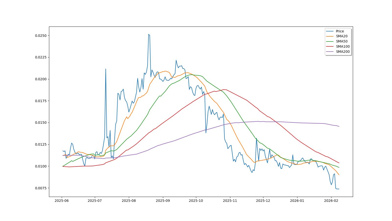 IslaCoin Simple Moving Averages