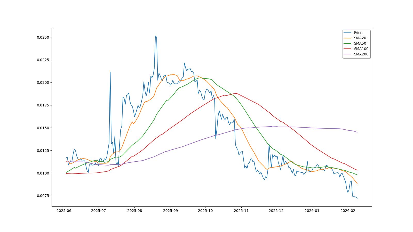 IslaCoin Simple Moving Averages