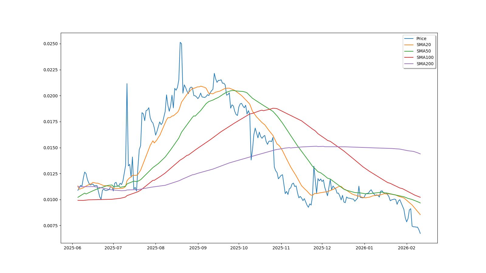 IslaCoin Simple Moving Averages