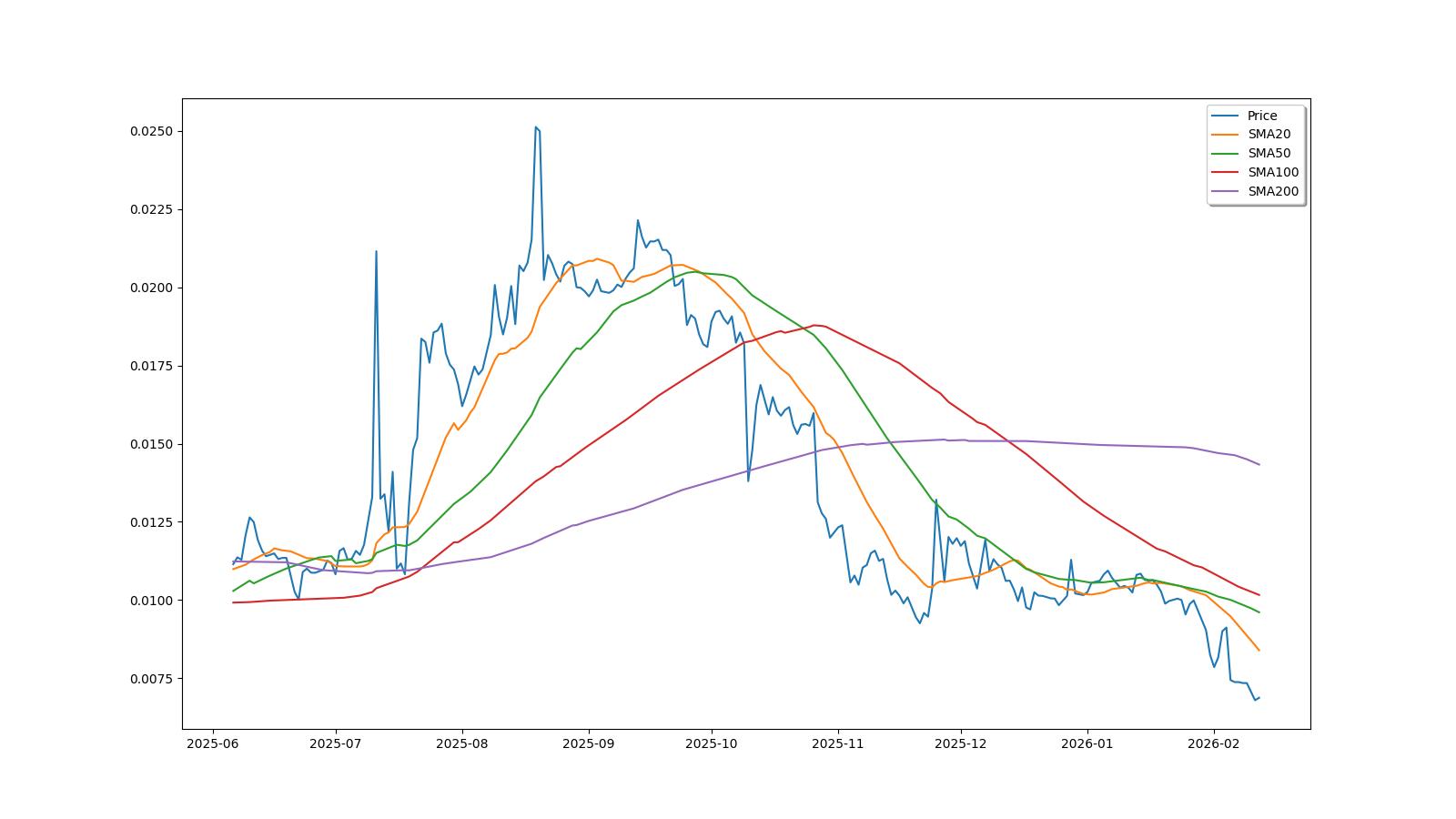IslaCoin Simple Moving Averages