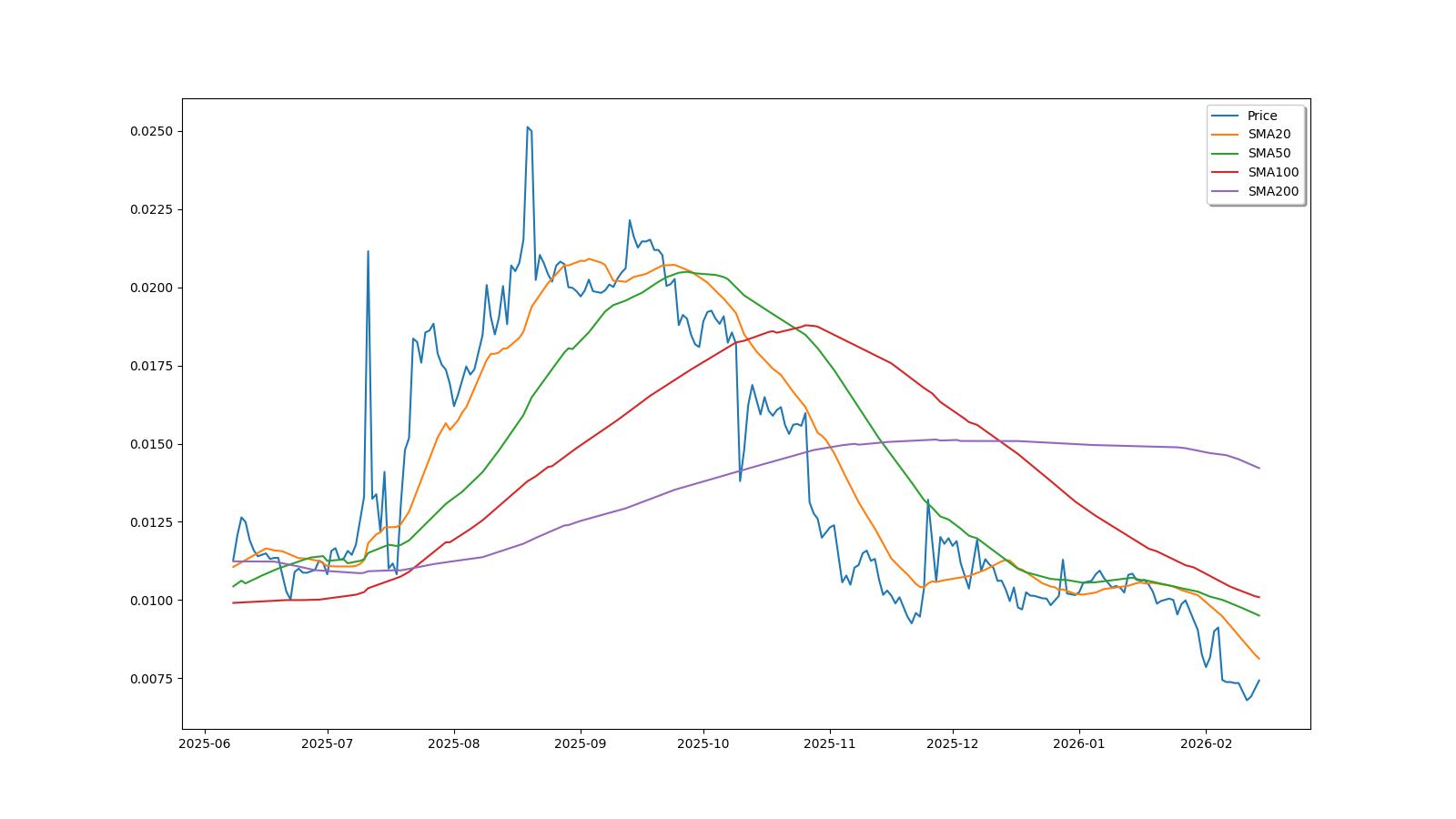 IslaCoin Simple Moving Averages