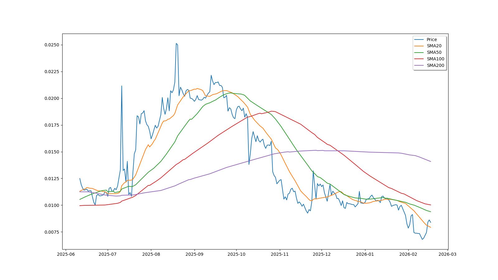 IslaCoin Simple Moving Averages