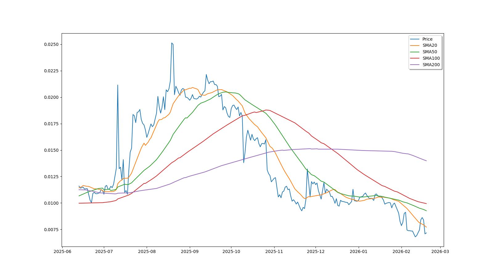 IslaCoin Simple Moving Averages