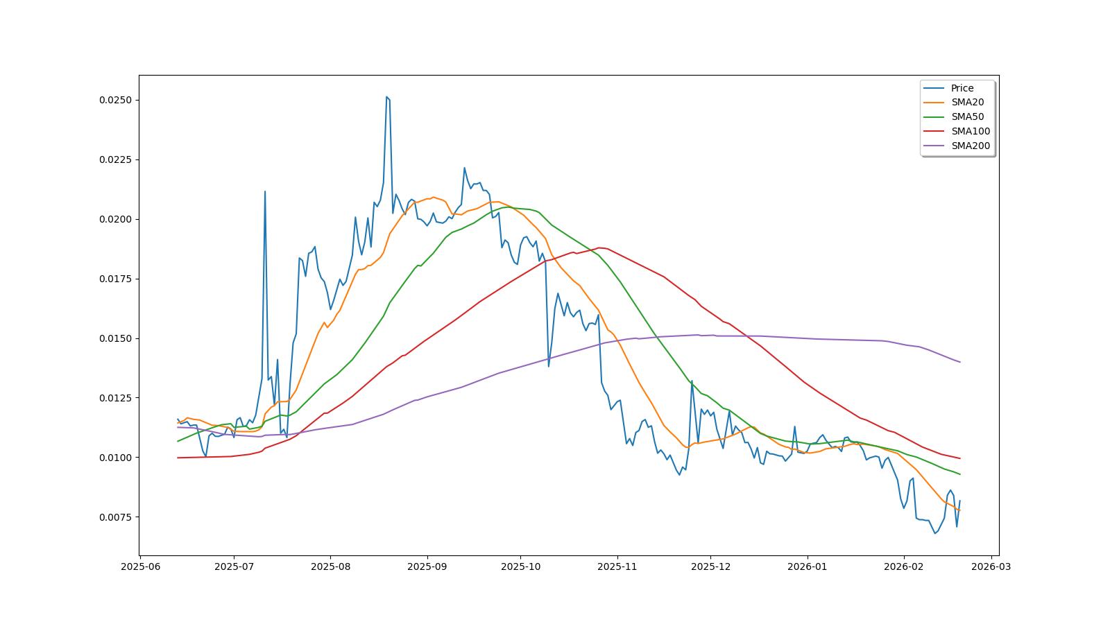 IslaCoin Simple Moving Averages