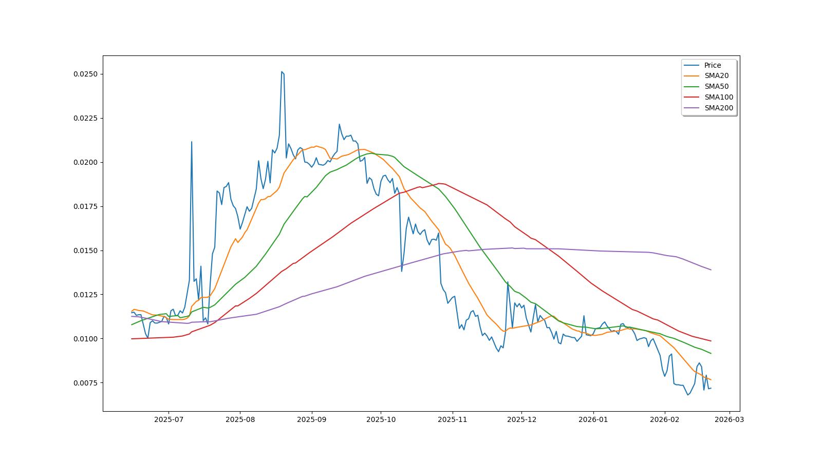 IslaCoin Simple Moving Averages