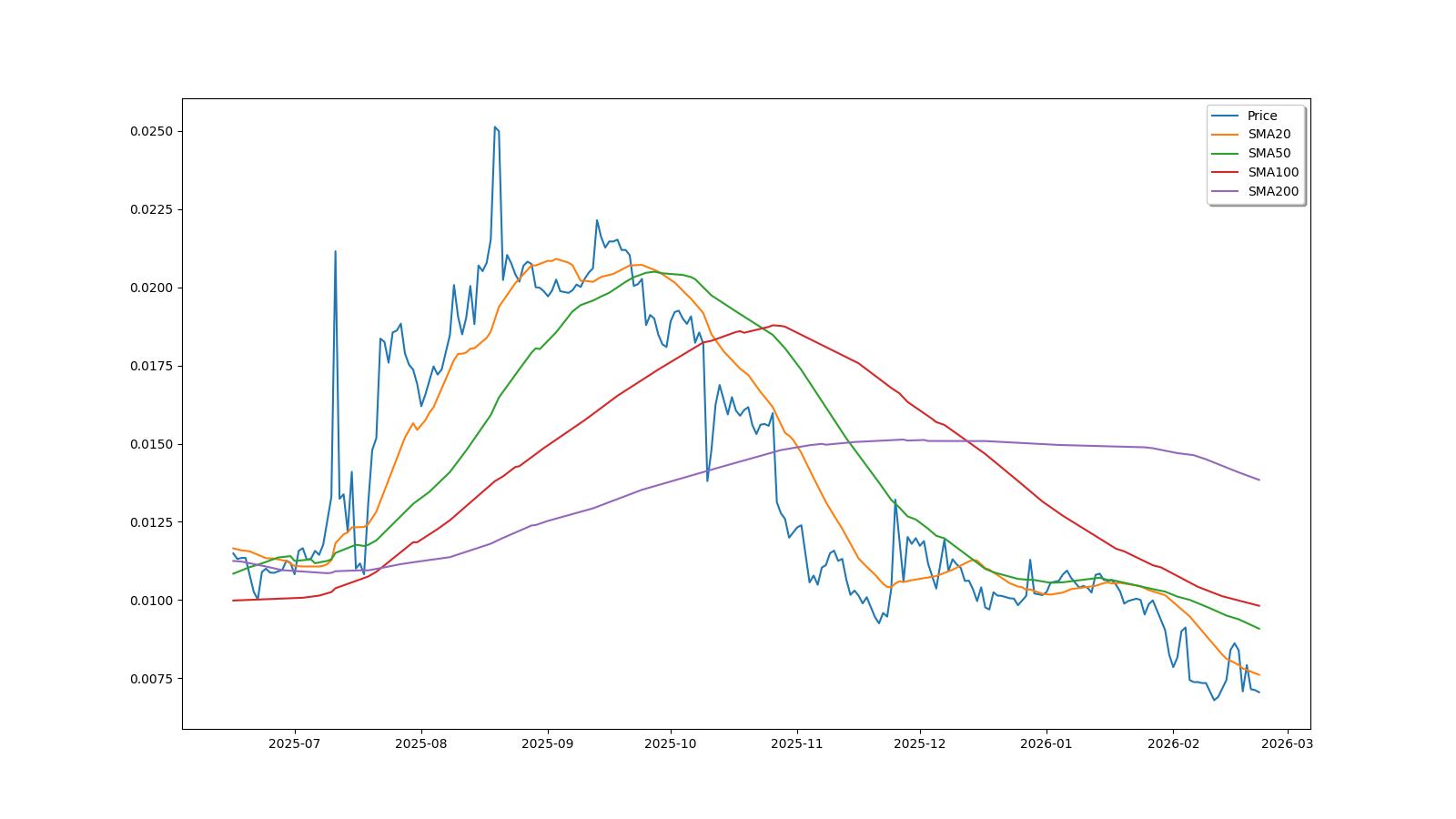 IslaCoin Simple Moving Averages