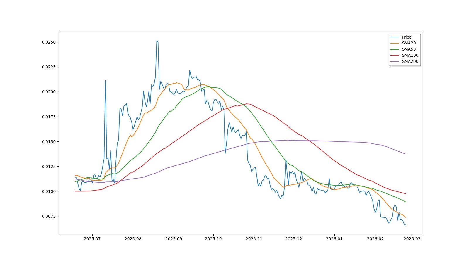 IslaCoin Simple Moving Averages