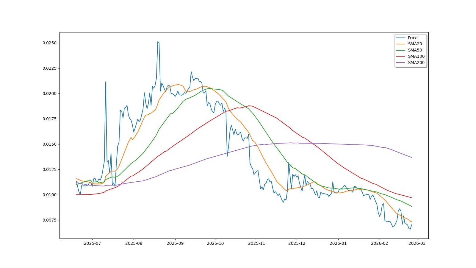 IslaCoin Simple Moving Averages