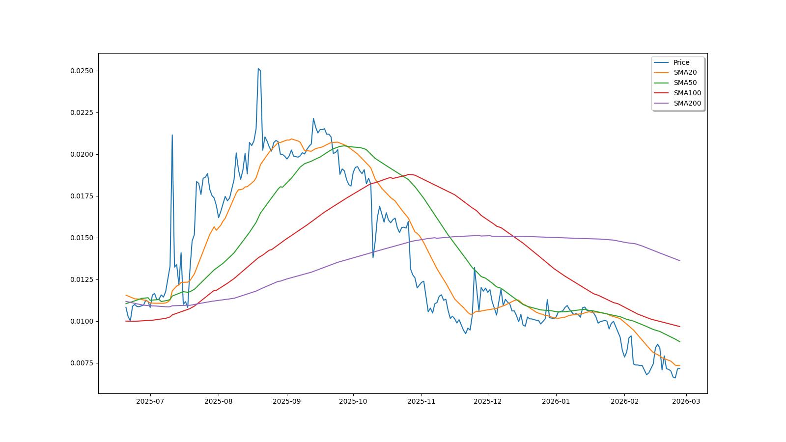 IslaCoin Simple Moving Averages