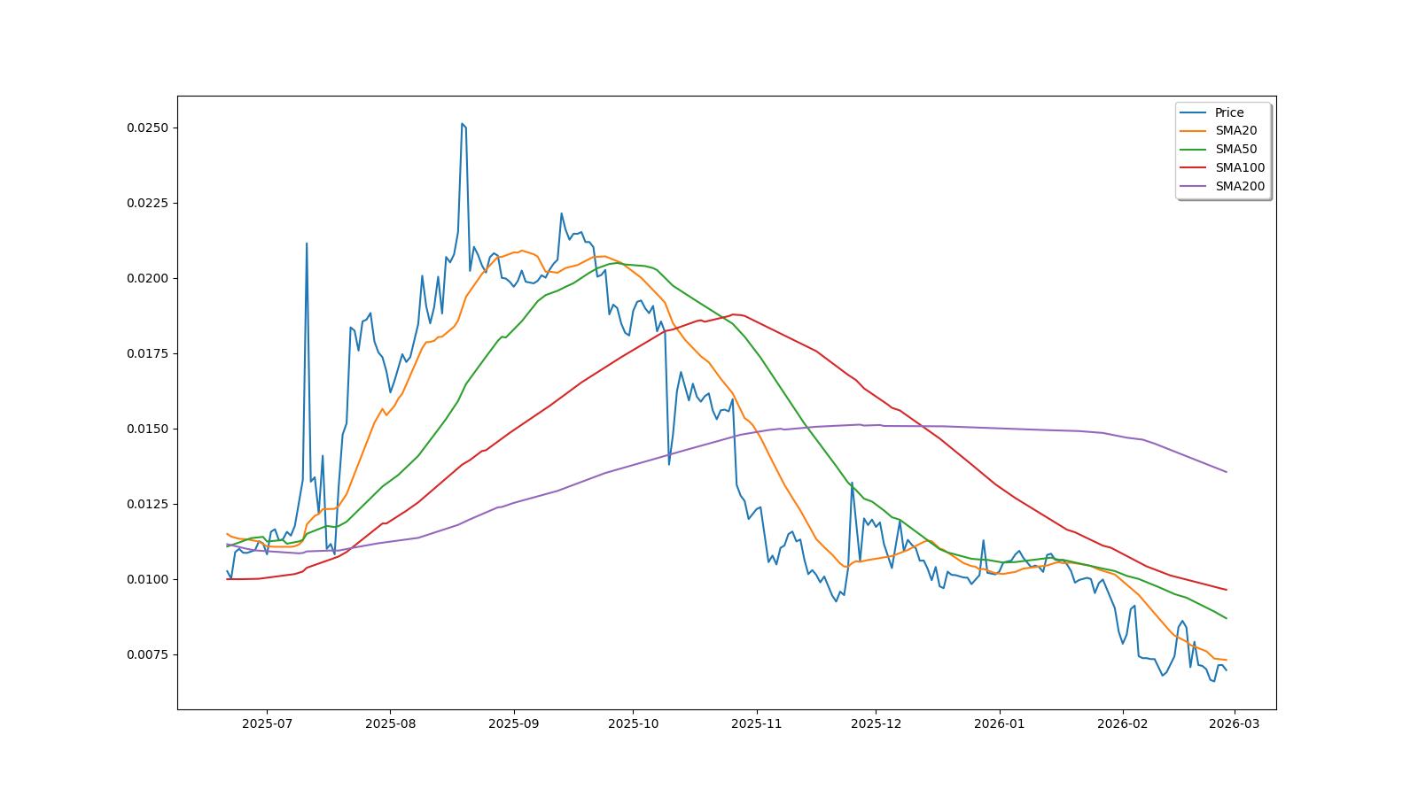 IslaCoin Simple Moving Averages