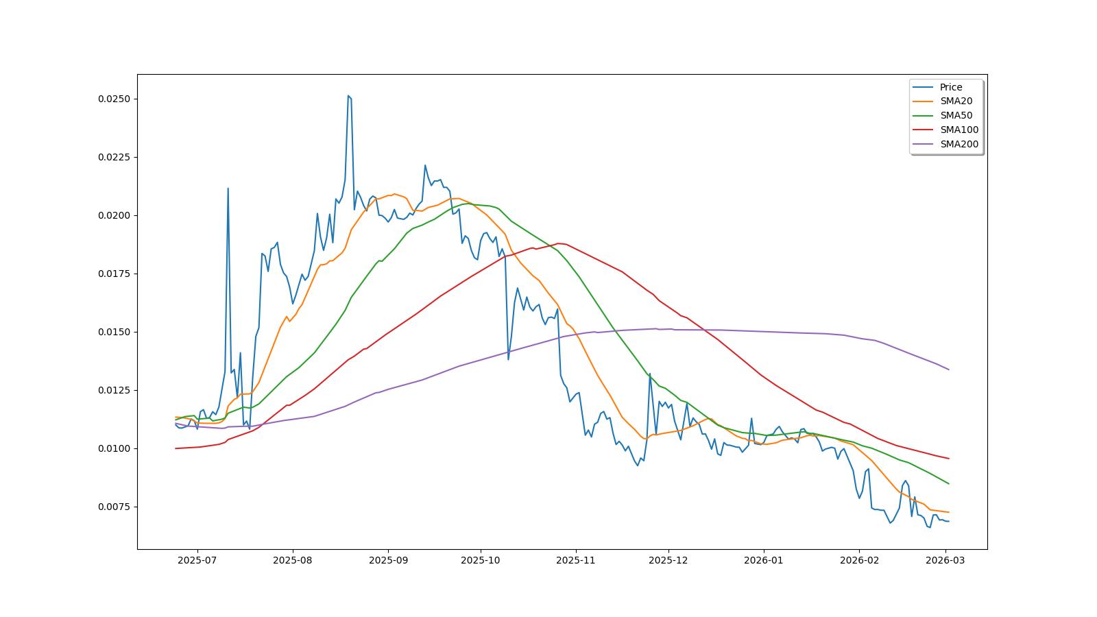 IslaCoin Simple Moving Averages