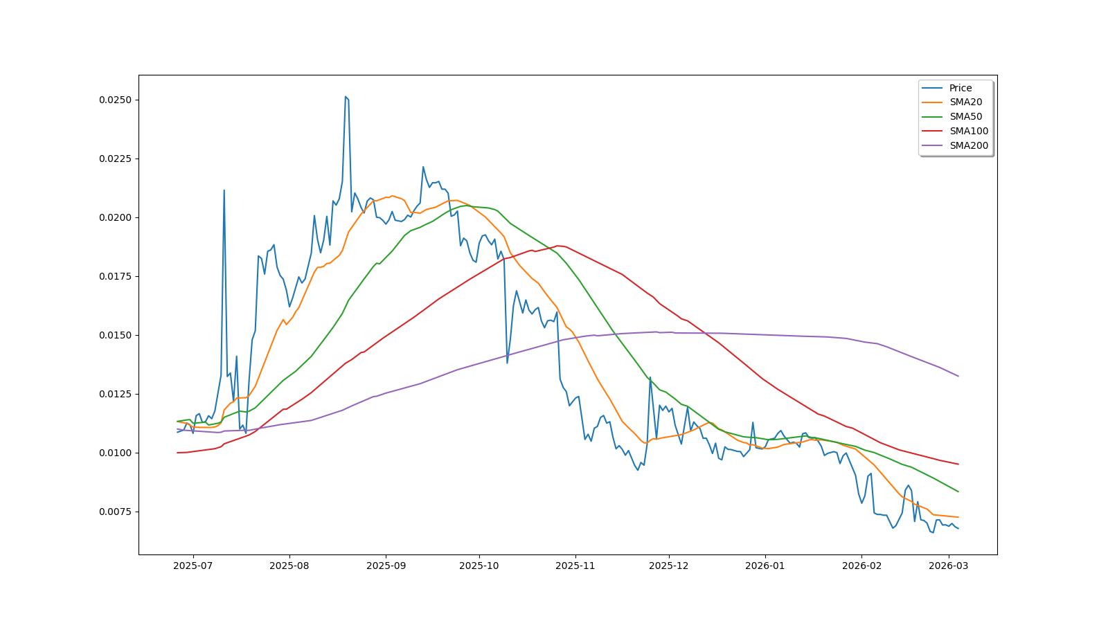 IslaCoin Simple Moving Averages