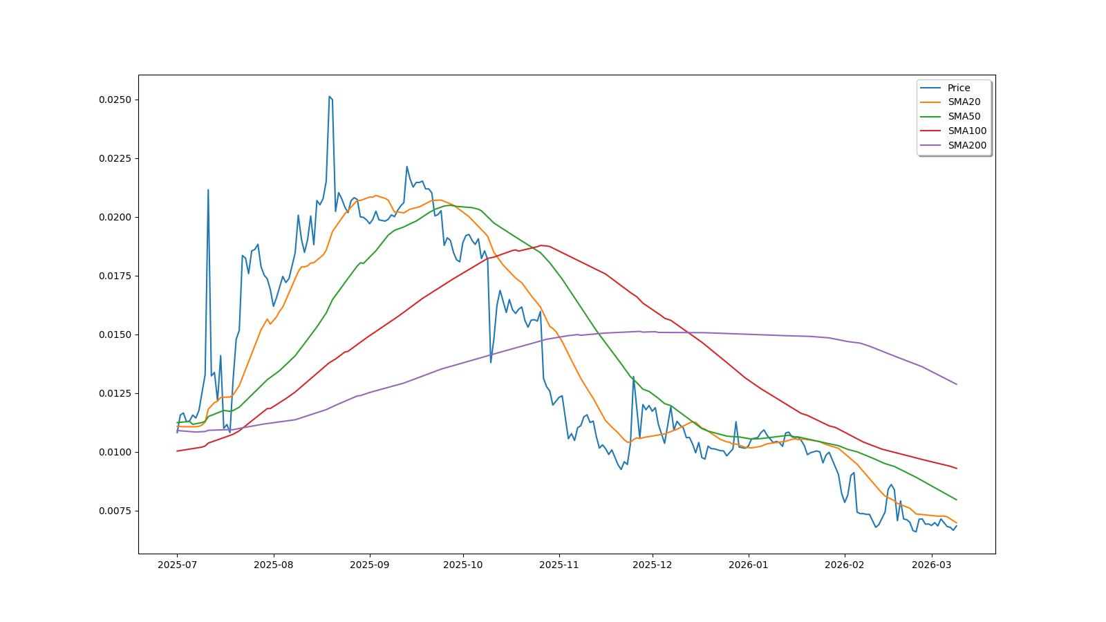 IslaCoin Simple Moving Averages