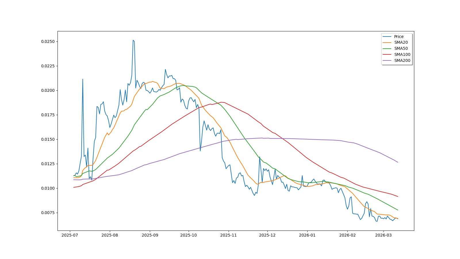IslaCoin Simple Moving Averages