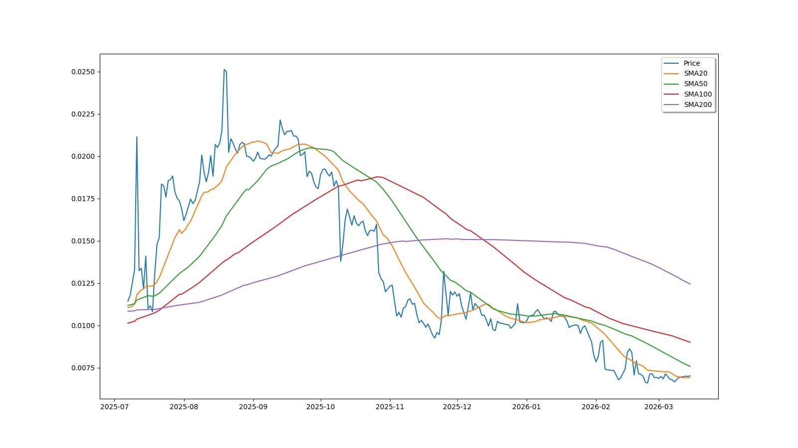 IslaCoin Simple Moving Averages