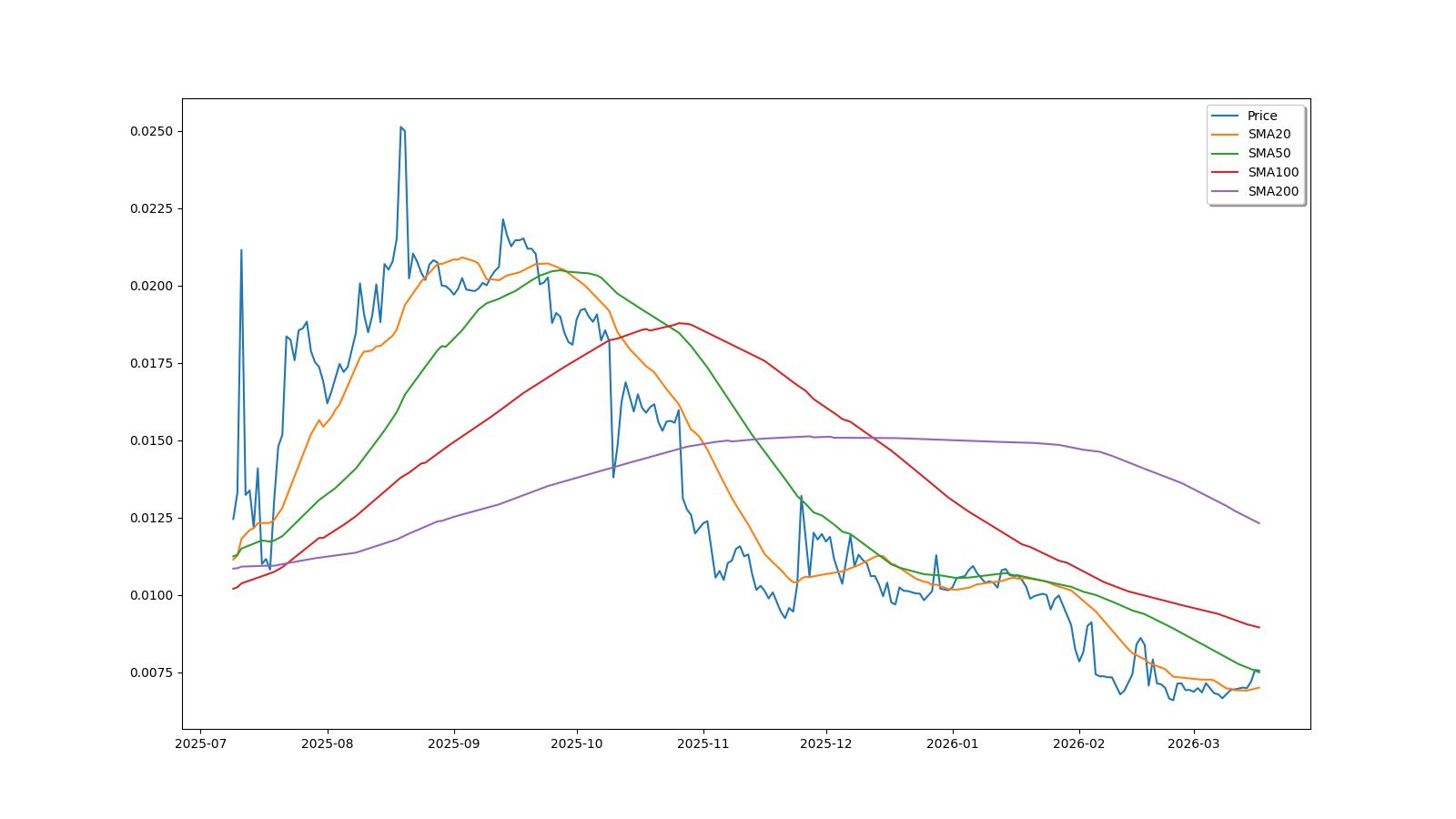 IslaCoin Simple Moving Averages