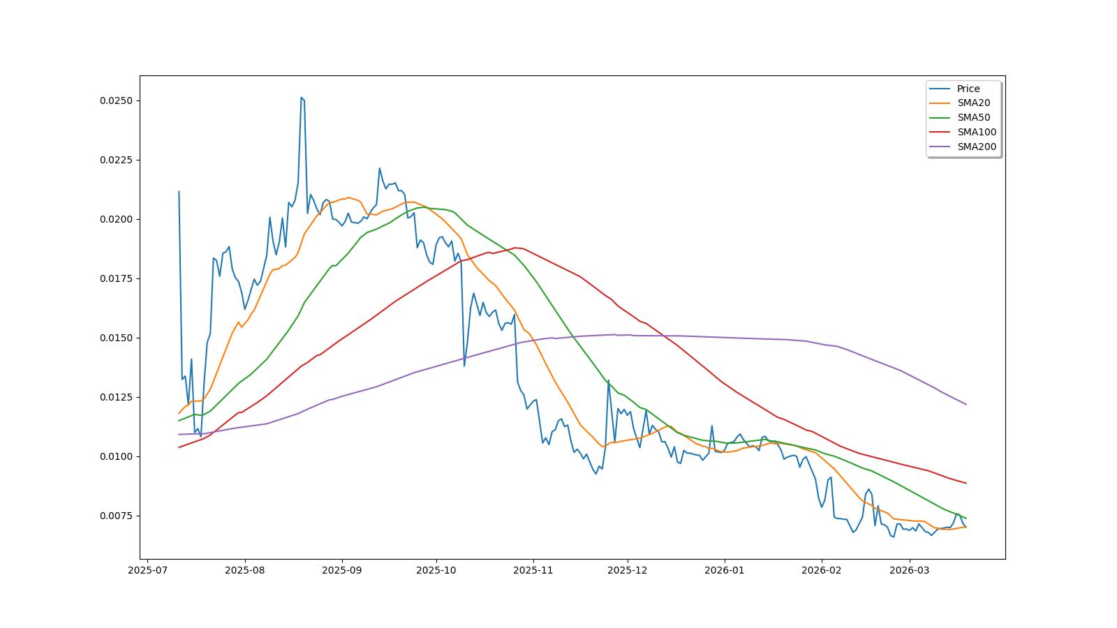 IslaCoin Simple Moving Averages