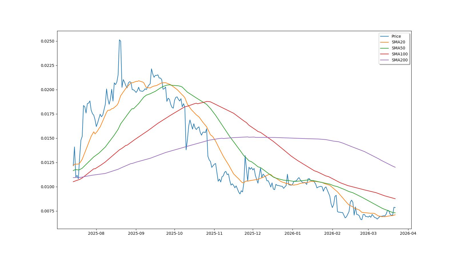IslaCoin Simple Moving Averages