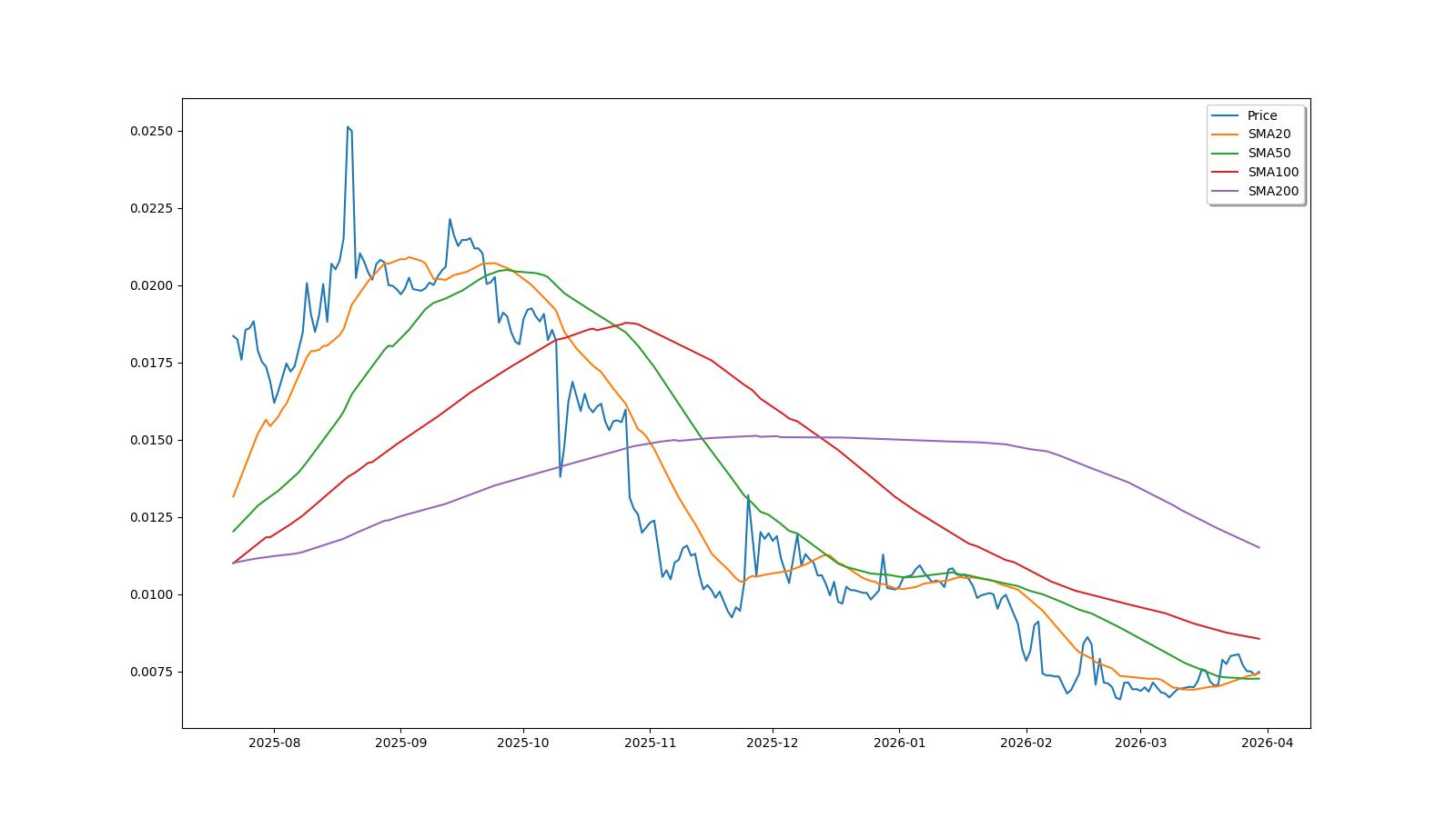 IslaCoin Simple Moving Averages