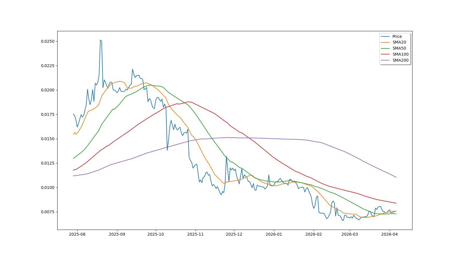 IslaCoin Simple Moving Averages