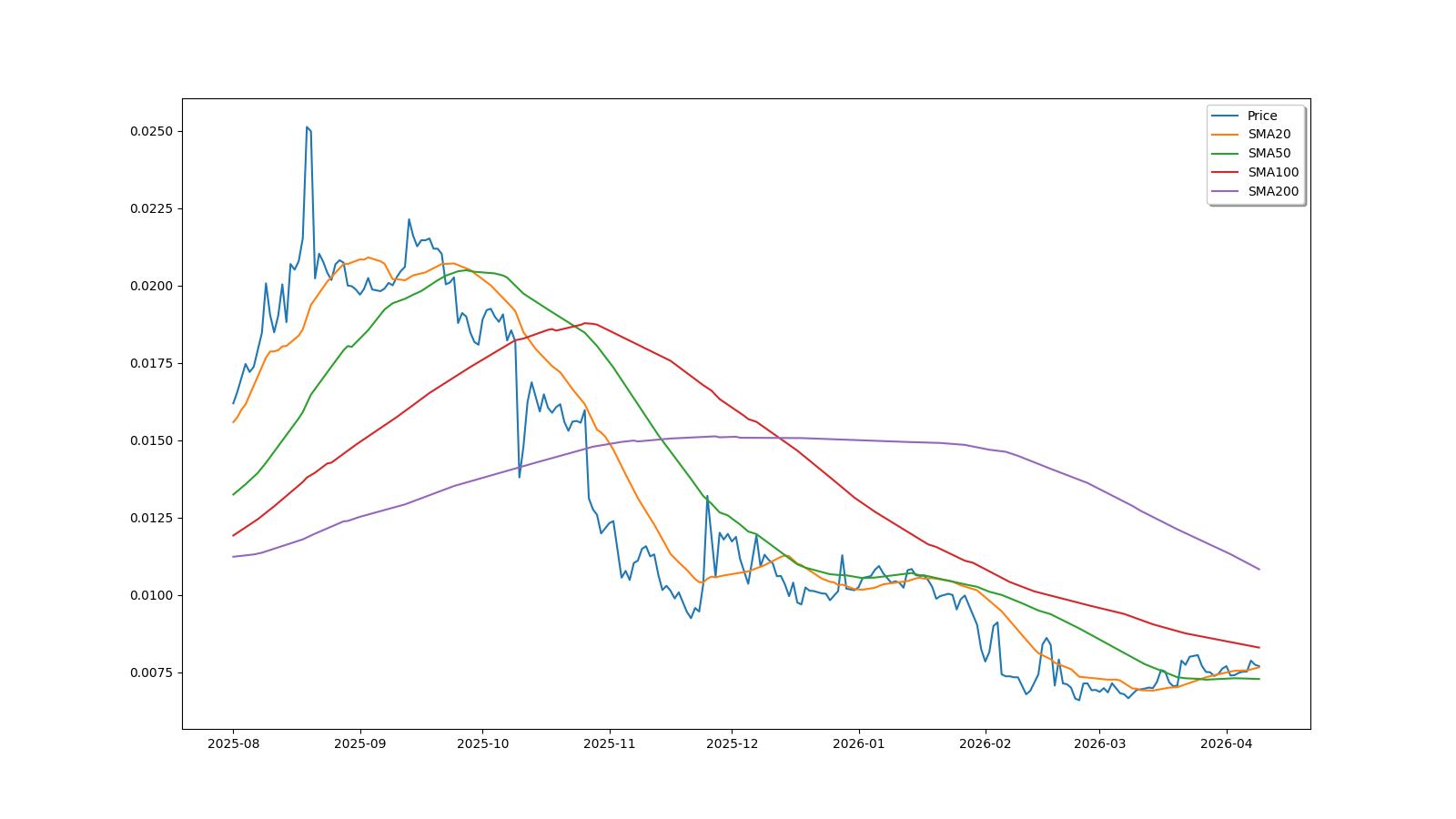 IslaCoin Simple Moving Averages