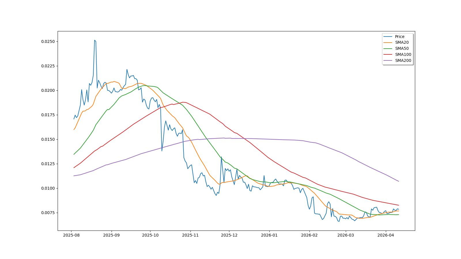 IslaCoin Simple Moving Averages